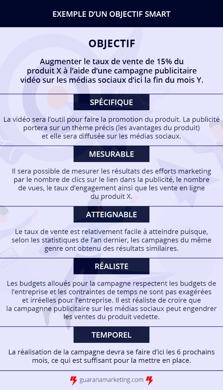 Définir les objectifs marketing de sa stratégie Web